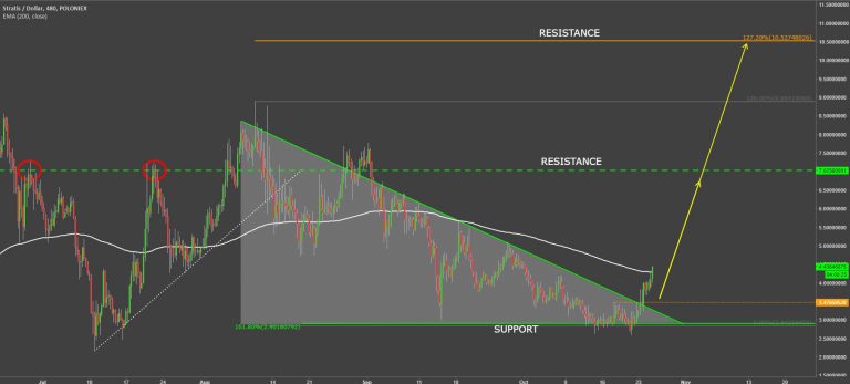 Understand Stratis Coin: Price, Charts, and Potential InvestingPR.com